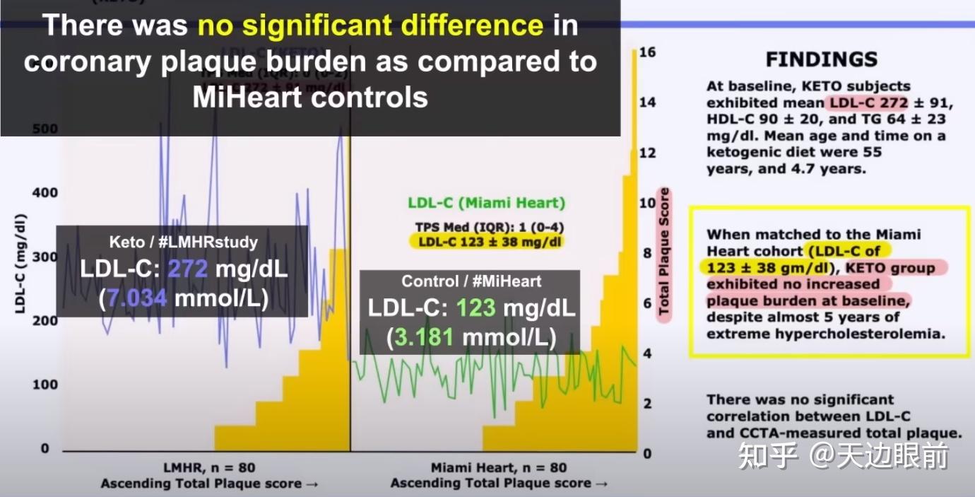 肌肉型（瘦体型）高反应个体（LMHR），总胆固醇、LDL-C 超标并非预示存在心血管疾病高风险，严格的实验数据对比分析提供了有说服力的证据 - 知乎