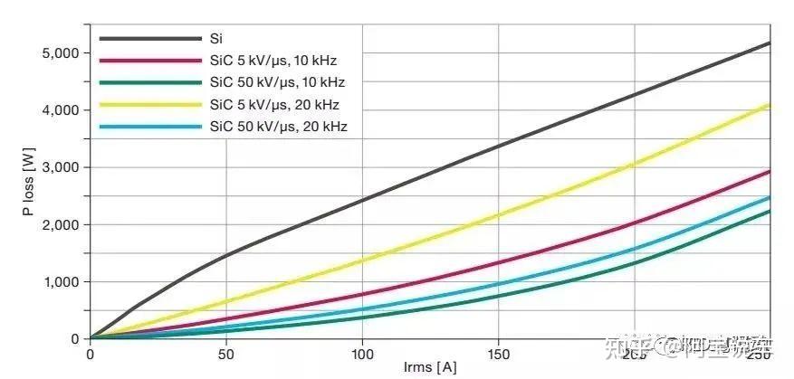 800V SiC电驱系统深度剖析 - 知乎