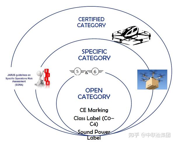无人机CE认证法规UAS(EU) 2019/945怎么办理？ - 知乎