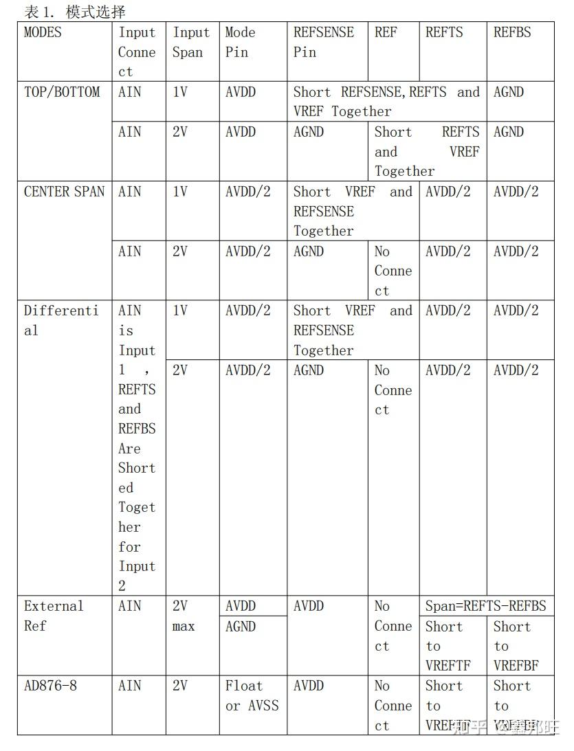 高速模数转换器MS9280参数和兼容AD9280 - 知乎