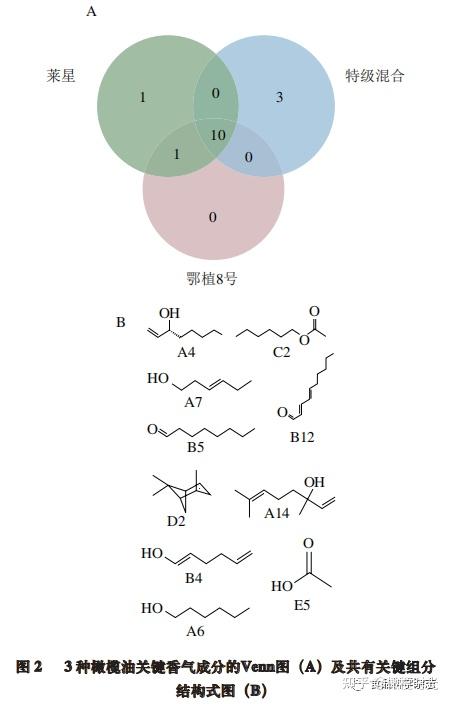 《食品科学》：陕西师范大学李建科教授等：GC-O结合OAV鉴定陇南初榨橄榄油关键香气成分 - 知乎