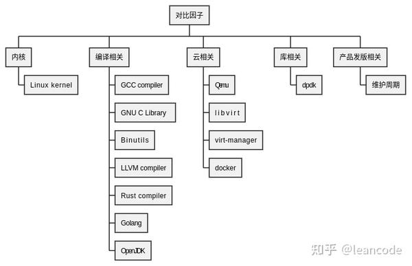 Linux 主流发行版主要组件及维护周期上的差异 - 知乎