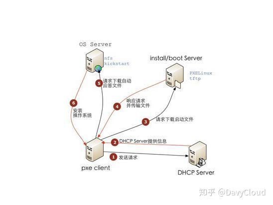 简单聊聊 OpenStack 的 Ironic 服务 - 知乎