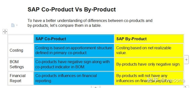 Co-Products VS By-Product IN SAP - 知乎