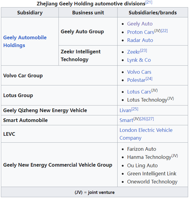 吉利控股集团 / Geely（第一部分：概述、公司概况、历史）- 中英文维基百科词条融合，由辽观搬运、翻译、整合 - 知乎