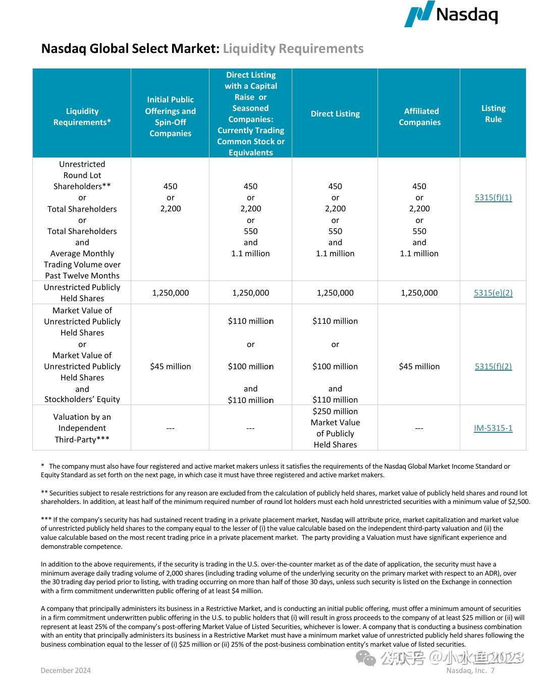 纳斯达克官方最新上市规则（2024年12月版本） - 知乎