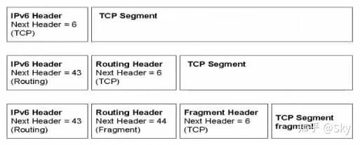 IPv4 和 IPv6 报头格式说明 - 知乎