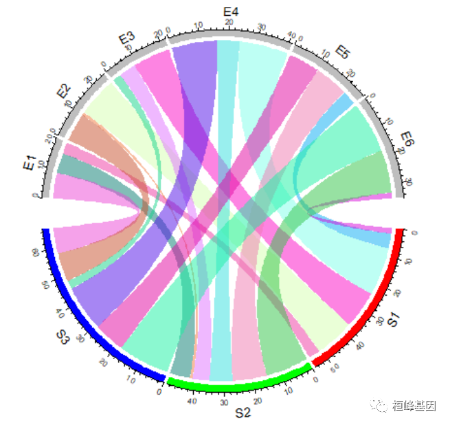 FigDraw 14. SCI 文章绘图之和弦图及文章复现（Chord Diagram） - 知乎