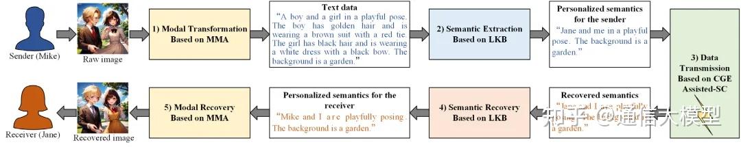 AI大模型赋能的多模态语义通信 - 知乎