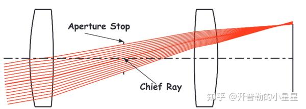 Designing Optics Using CODE V[Chapter 5]-浅谈渐晕 - 知乎