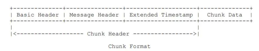 RTMP协议分析之Chunk - 知乎