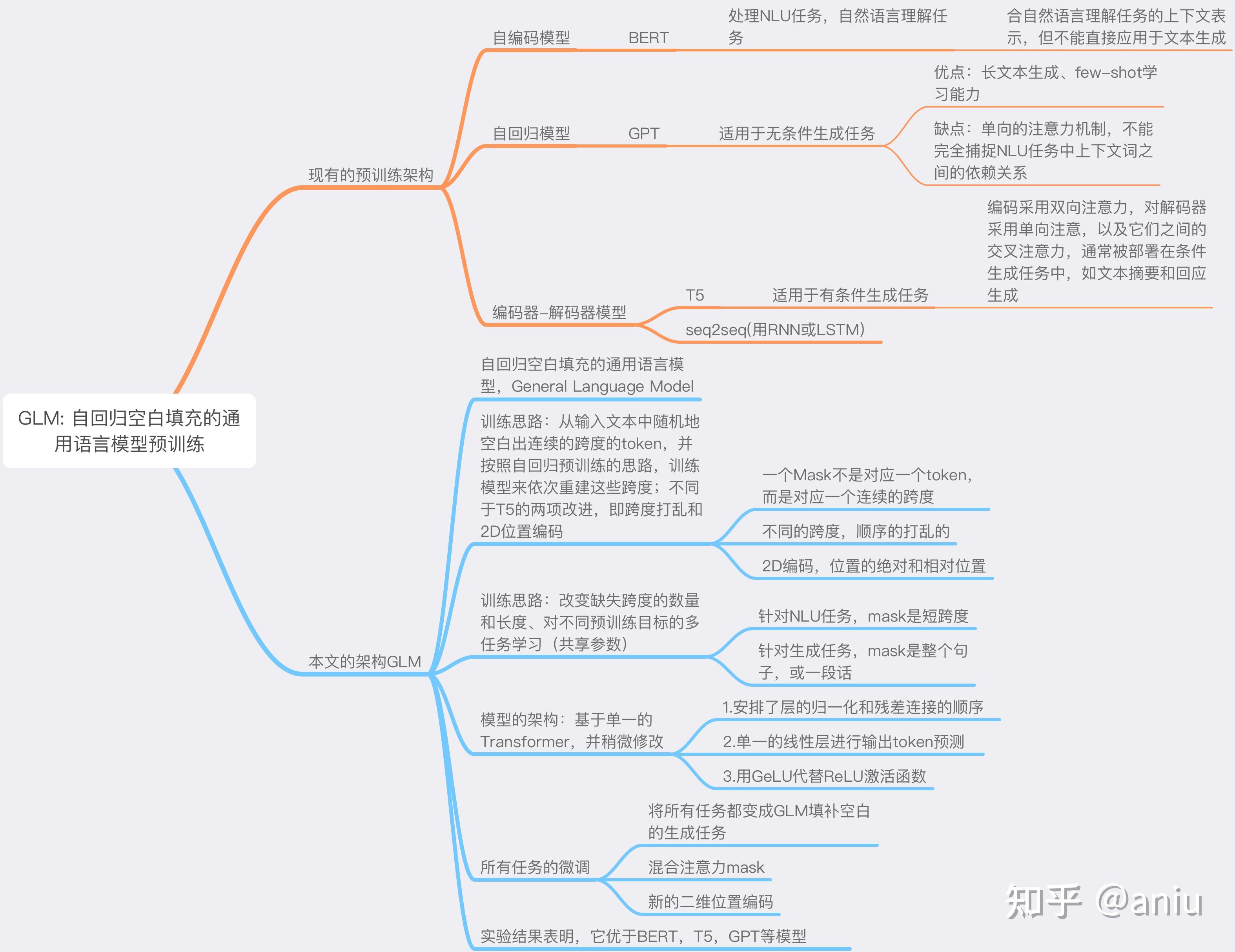 GLM: 自回归空白填充的通用语言模型预训练 - 知乎