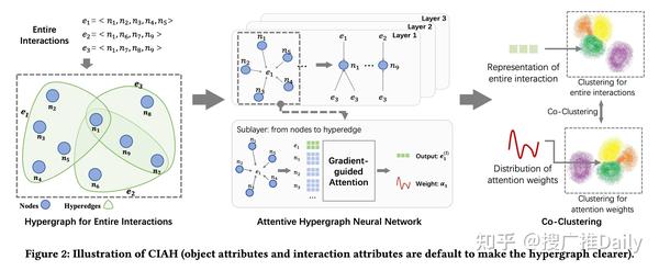 超图如何助力推荐系统？2022多篇论文带你走进超图 - 知乎