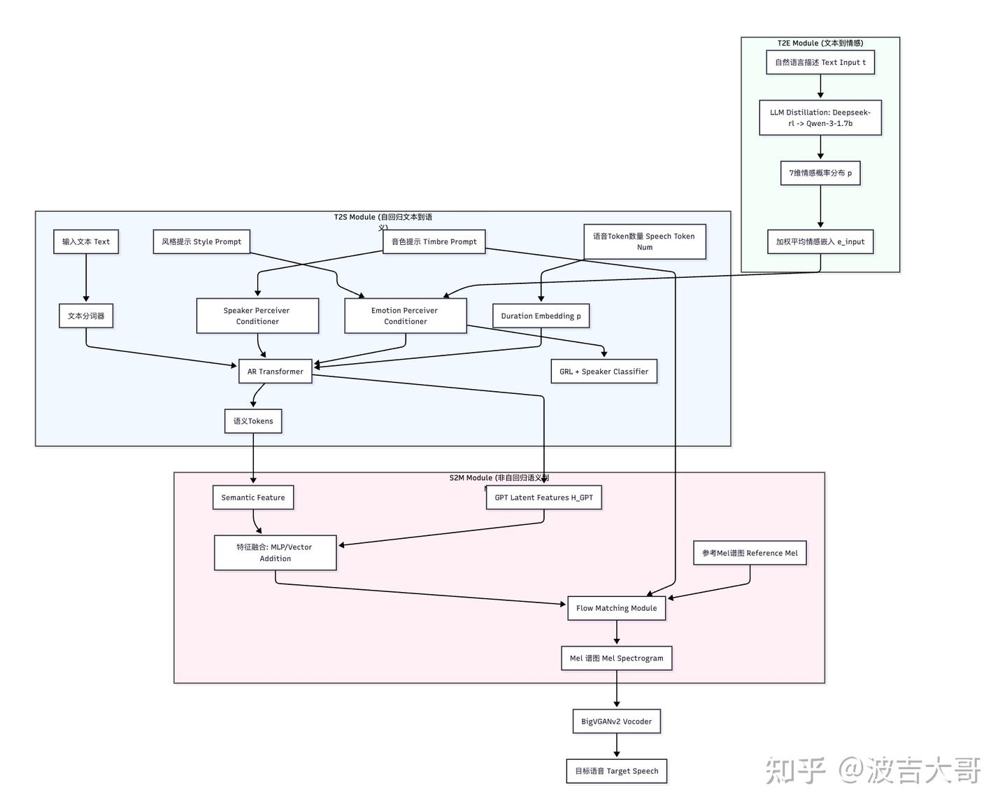 IndexTTS2深度解析：B站AI突破性TTS技术，精准控时+情感拉满 - 知乎