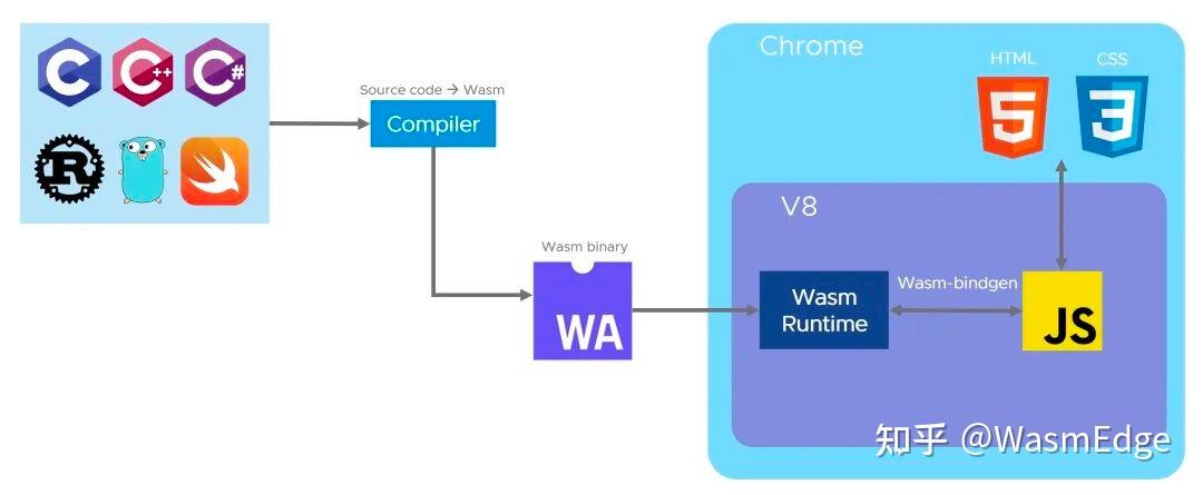 WebAssembly：无需容器的 Docker - 知乎