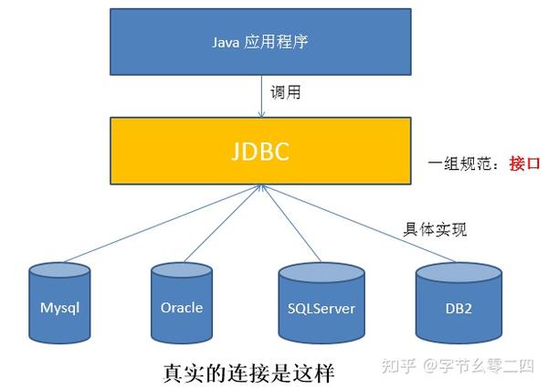 Jdbc知识点梳理与总结 知乎