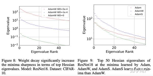 [NeurIPS2023] Weight Decay的前世今生和隐藏缺陷 - 知乎