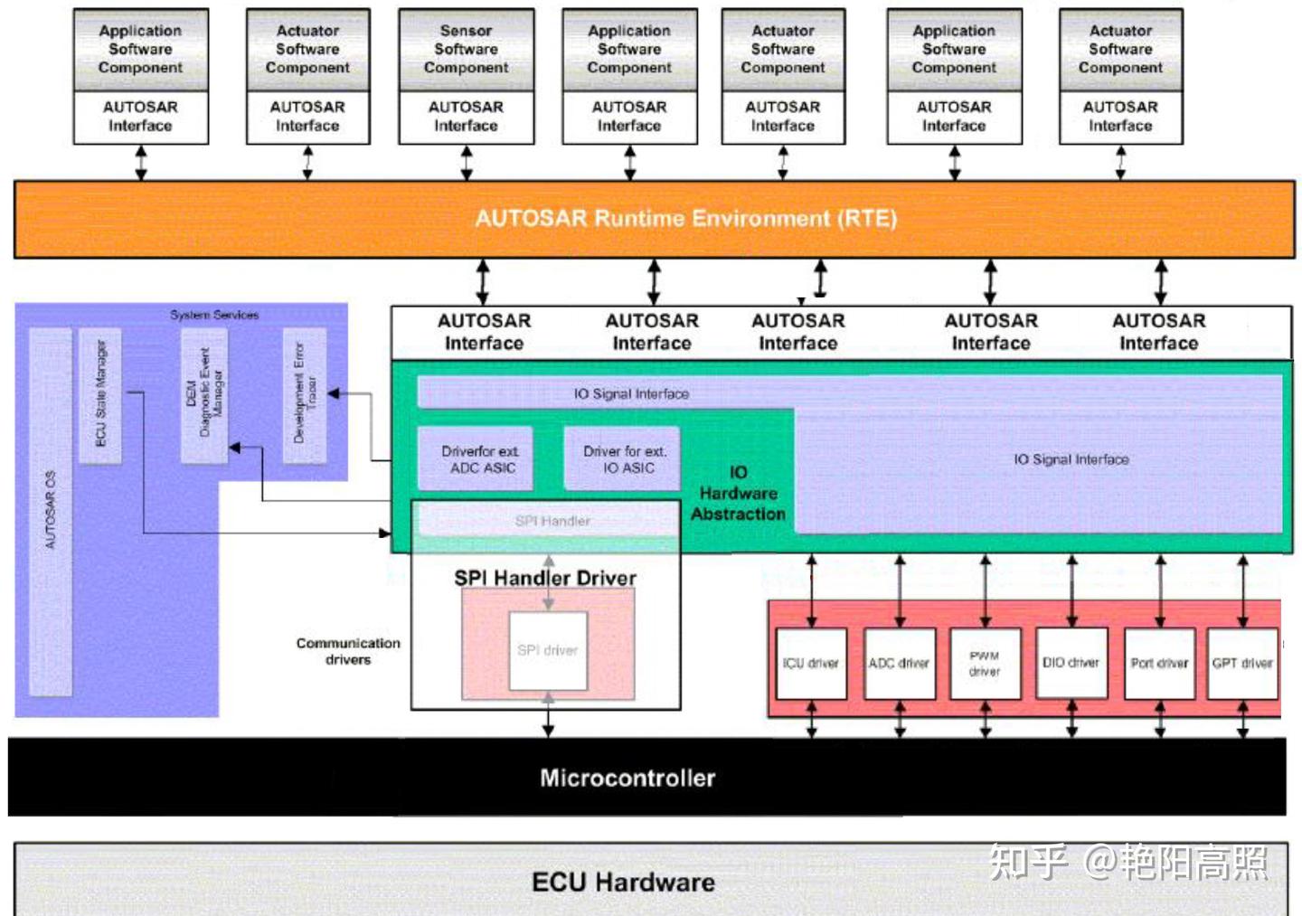 Autosar IoHwAb - 知乎