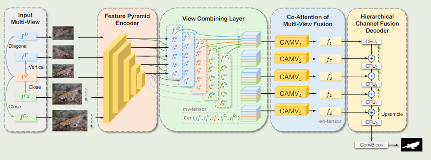 MFFN: Multi-view Feature Fusion Network for Camouflaged Object Detection - 知乎