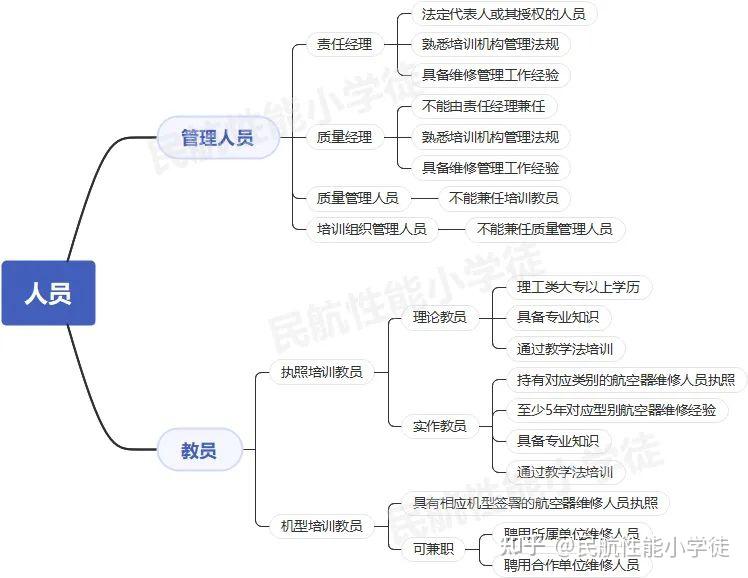 CCAR-147丨规章解读 - 知乎