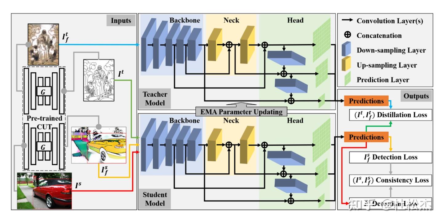 文献阅读：SSDA-YOLO: Semi-supervised Domain Adaptive YOLO for Cross-Domain Object Detection - 知乎