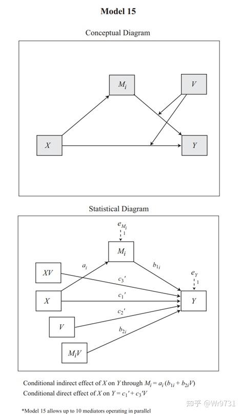 Hayes 的 PROCESS 宏对于 SPSS已经成为调节和中介分析模型的事实标准。 - 知乎