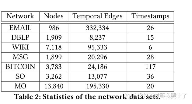 论文阅读 A Data-Driven Graph Generative Model for Temporal Interaction Networks - 知乎