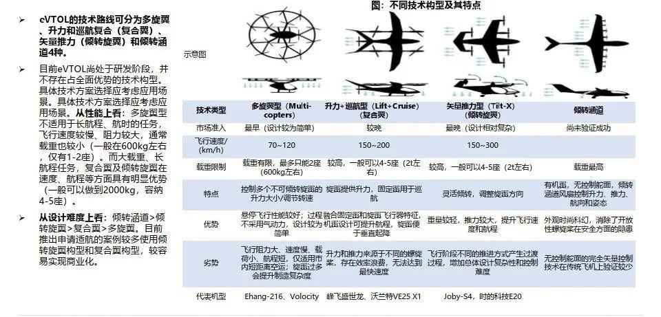 eVTOL总体设计关键技术、电子/电气系统重要性及技术发展趋势分析详解 - 知乎