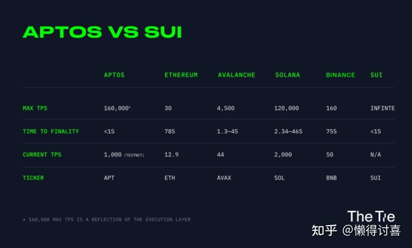 TheTie：新公链 Aptos VS Sui 的差异及影响 - 知乎