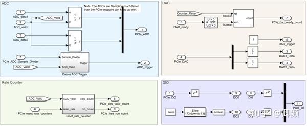 实时仿真之fpga篇 Fpga代码生成工具hdl Coder及fpga的基于模型设计(mbd) 知乎