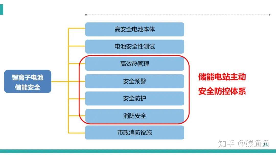 电科院专家PPT：锂电池储能事故分析与防控措施！ - 知乎