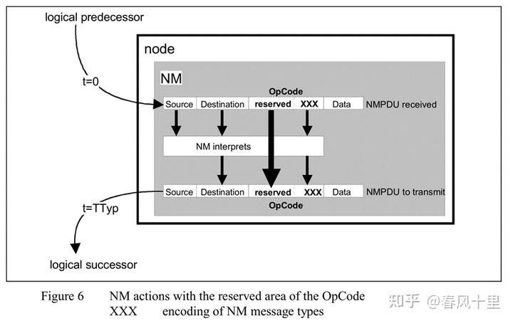 OSEK NM介绍（二） - 知乎