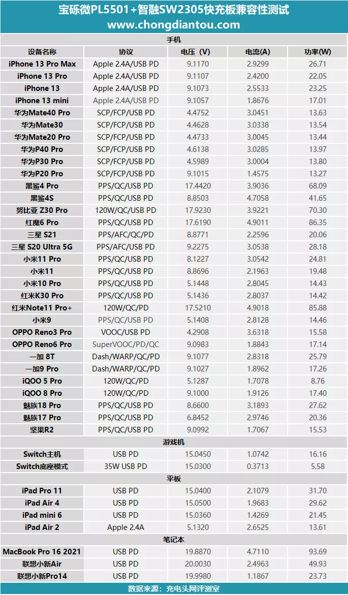 支持100W PD快充：宝砾微PL5501+智融SW2305升降压方案评测 - 知乎