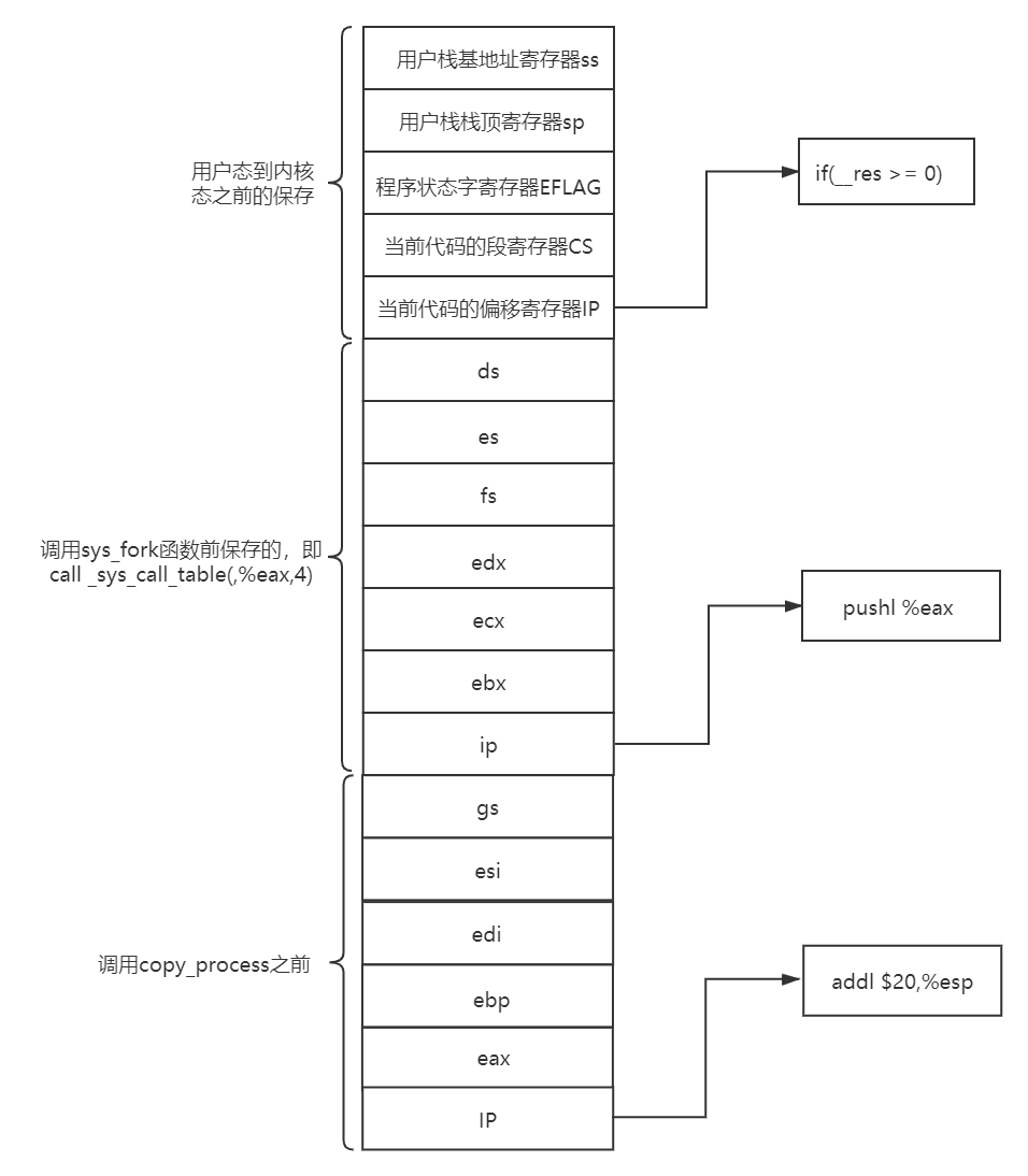 linux0.11源码分析-fork进程 - 知乎