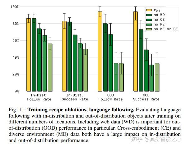 PI最新出品！π0继续升级，π0.5：打通VLA模型在开放世界中的泛化能力 - 知乎