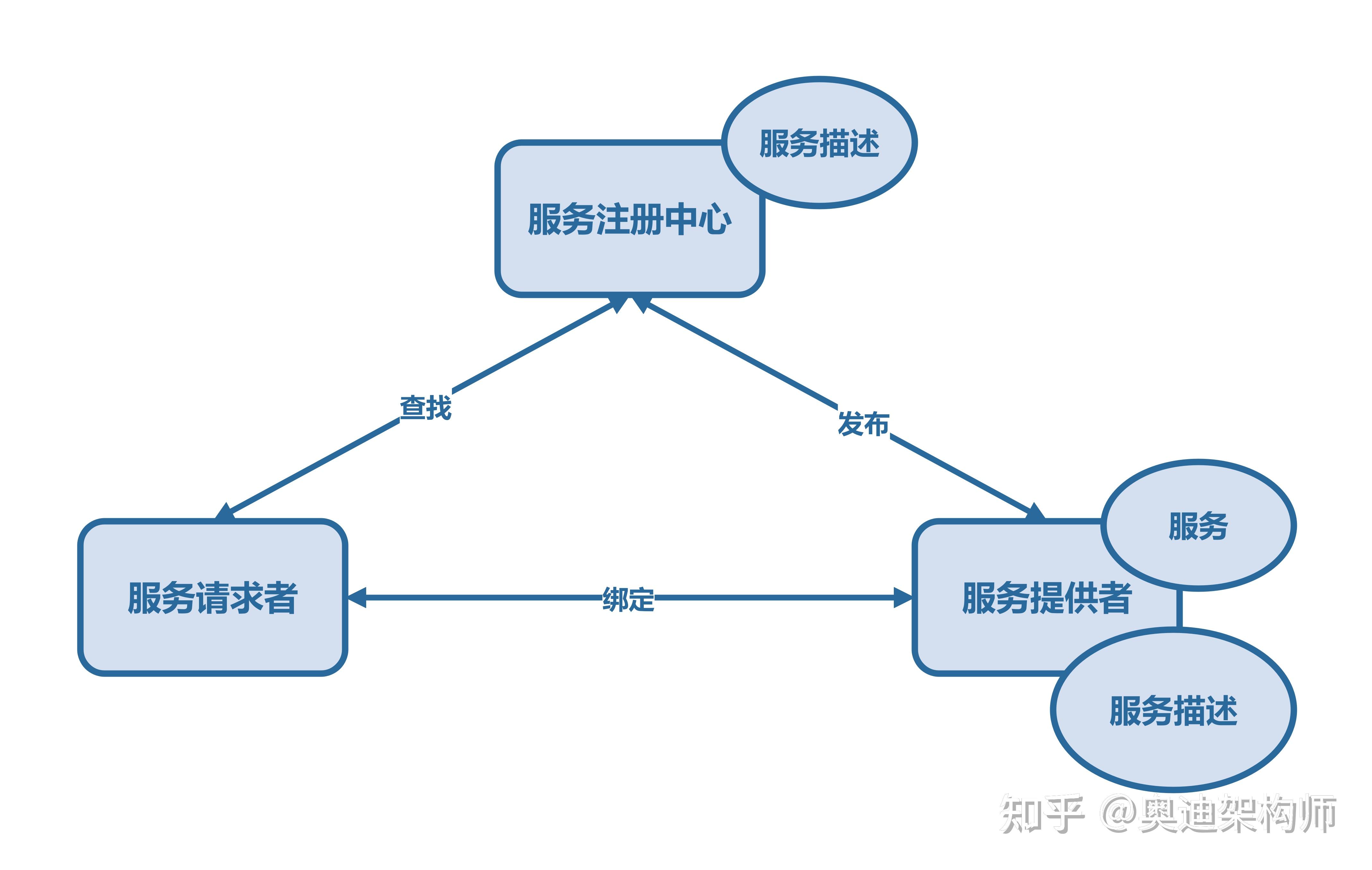 SOA的三种核心接口形式：Method、Event、Field - 知乎