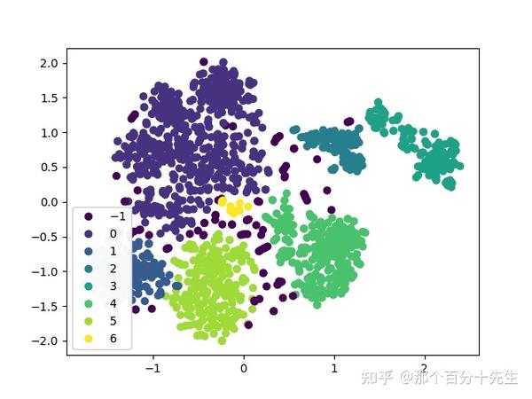 基于PyTorch实现文本聚类算法DBSCAN附带案例 - 知乎