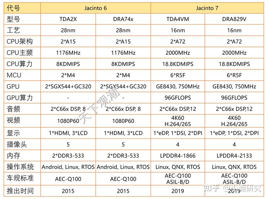 智能座舱与智能驾驶SOC - 知乎
