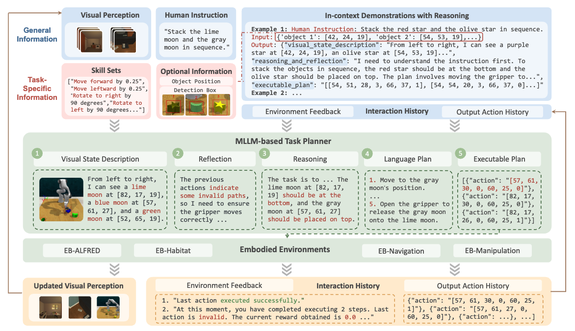 EmbodiedBench | 从刷题到搬砖，通用多模态大模型离具身智能还有多远？ - 知乎