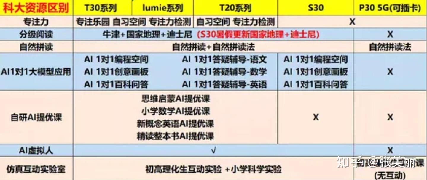 科大讯飞ai学习机怎么样？科大讯飞学习机t30ultra和t30pro、t30lite、t20pro、s30、p30、LUMIE10买哪款好？科大讯飞学习机各版本区别 - 知乎
