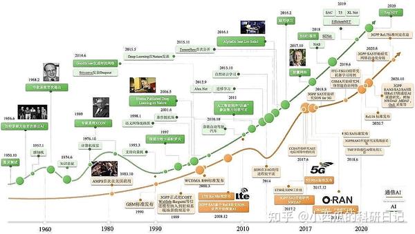 【通信协议&3GPP标准】从R99到R17的标准演进 - 知乎