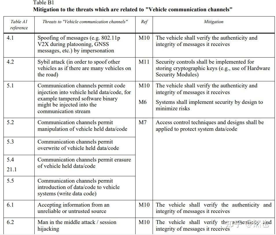 WP.29 R155法规浅解 - 知乎