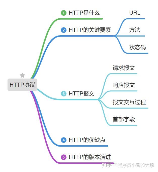 应用层HTTP协议详解 - 跟小智一起学网络（5） - 知乎