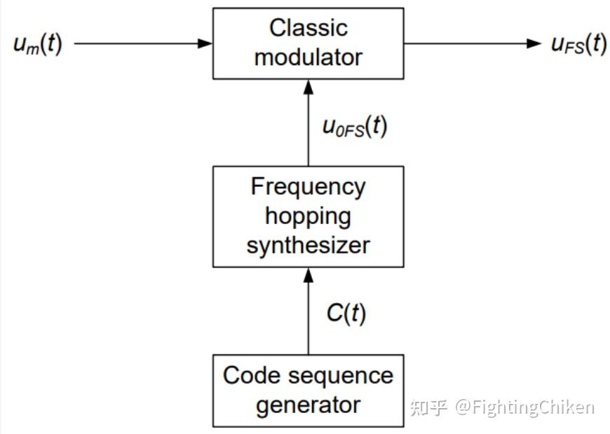 Frequency-hopping spread spectrum - 知乎