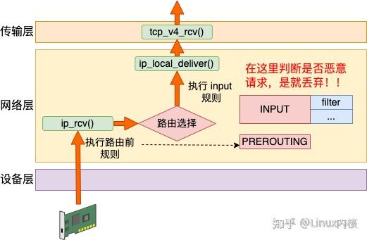 深入浅出带你理解 iptables 原理！ - 知乎