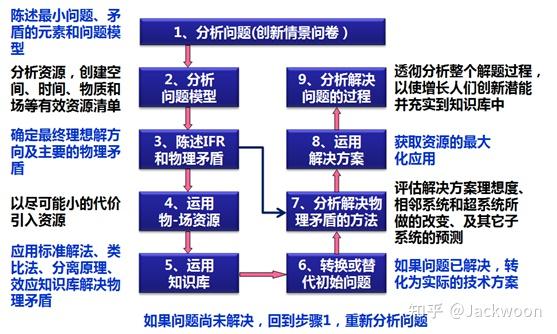 ARIZ简介及典型案例 - 知乎