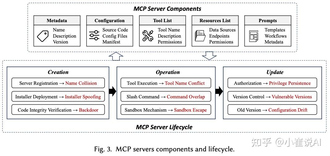 一文读懂MPC协议的原理---MCP（Model Context Protocol）的现状、安全与未来的研究方向 - 知乎