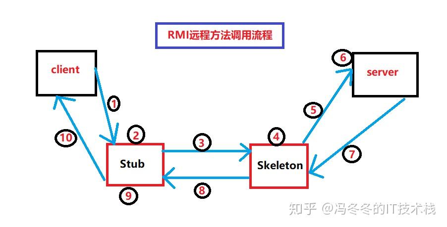 java远程调用之RMI（终于可以自己写代码控制别人电脑了） - 知乎