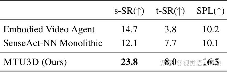ICCV-2025 | 清华动以知景导航框架！MTU3D：连接视觉定位与探索，实现高效多样的具身导航 - 知乎