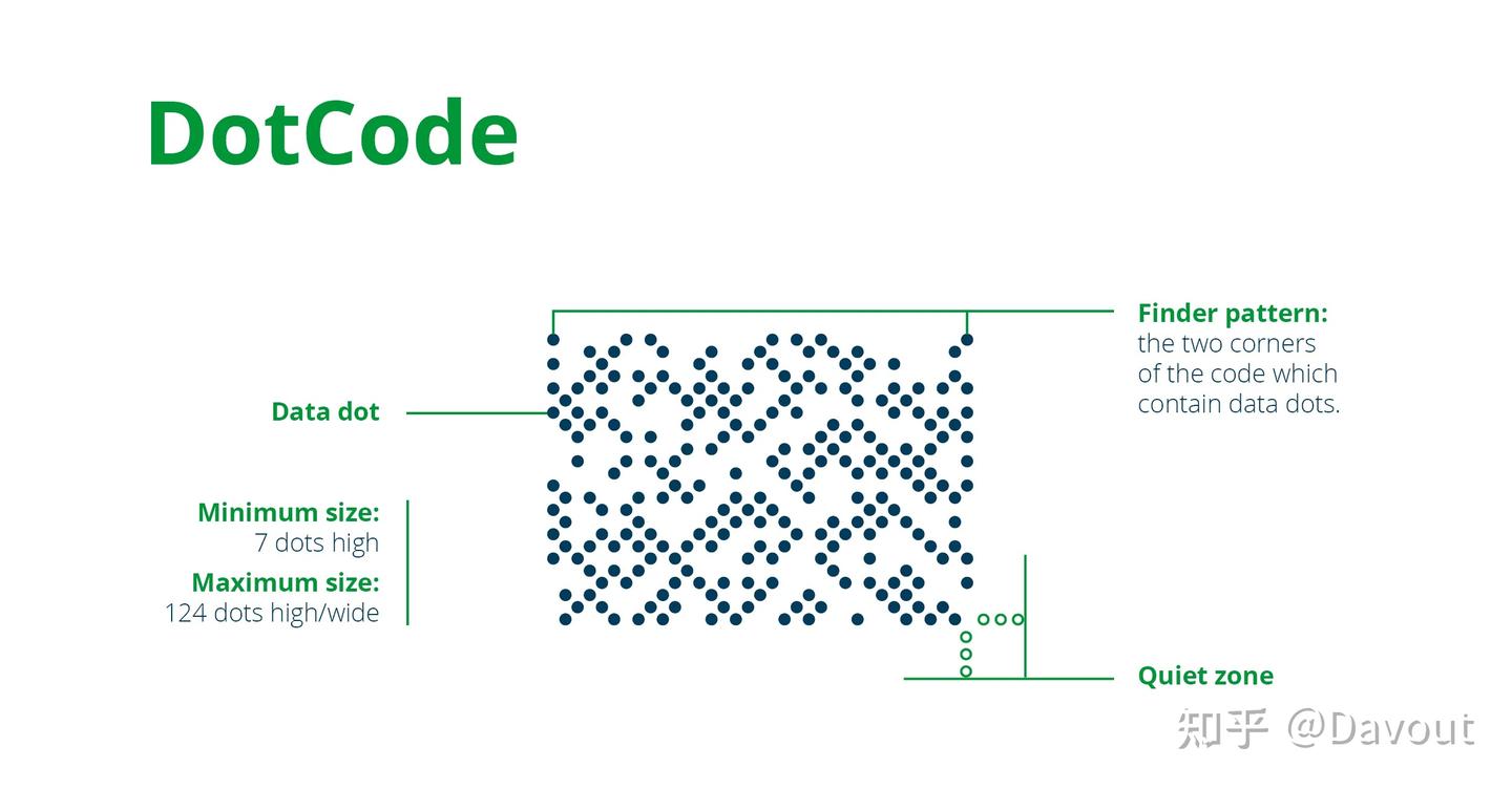 DotCode，一种新型编码规范 - 知乎